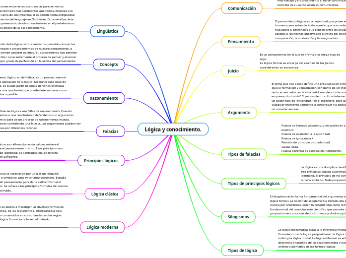 Lógica y conocimiento. - Mind Map